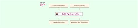 ci cd with jenkins