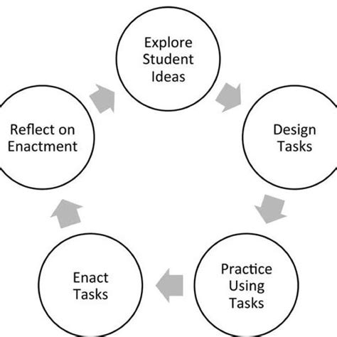 Formative Assessment Design Cycle Fadc Download Scientific Diagram
