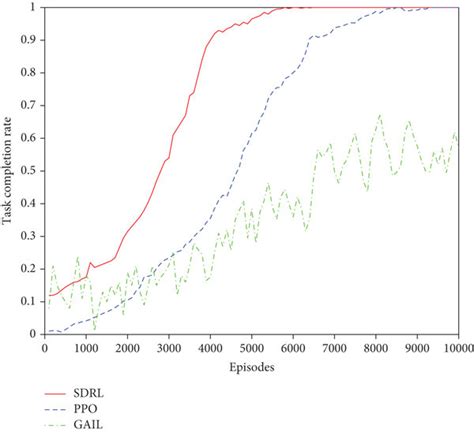 Task Completion Rates In A Complex Fixed Point Environments Download