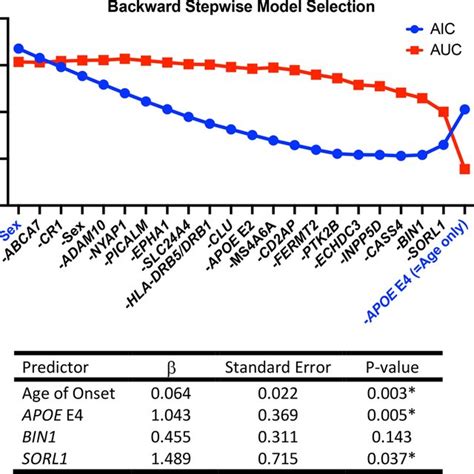Backward Stepwise Logistic Regression Model Selection For Predicting