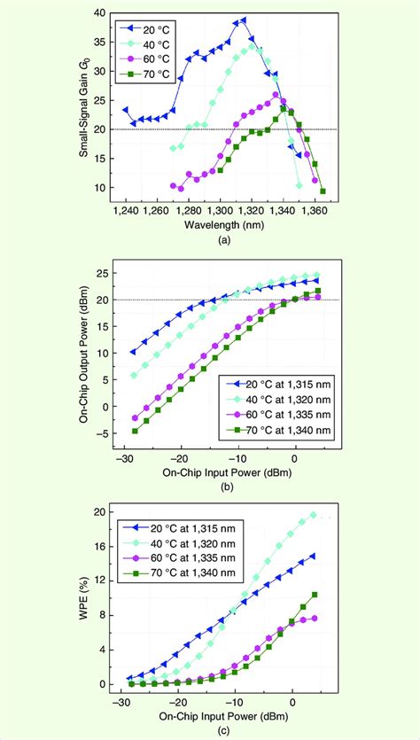 An Si Based Qd Soa Performance Comparison Under Different Stage Download Scientific Diagram