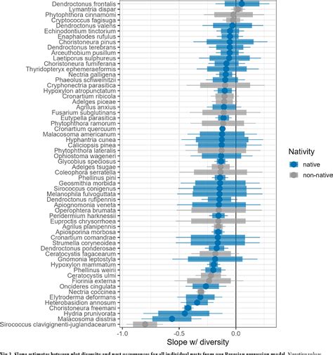 Figure 3 From Evolutionary History Of Host Trees Amplifies The Dilution Effect Of Biodiversity