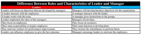 Difference Between Leader And Manager CIRCLE OF BUSINESS