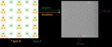 Demonstration Of Double Dsa Patterning Into A Sin Layer In Particular