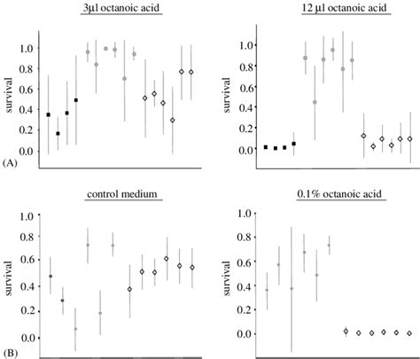 Intra And Interspecific Variability In Tolerance To Octanoic Acid A Download Scientific