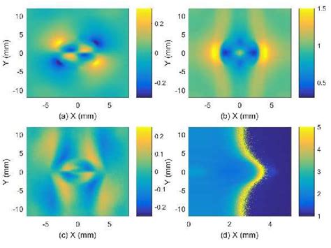 The Magnetic Bx Component Is Shown In A By In Panel B And Bz In Download Scientific