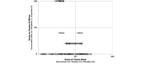 Matrix Result All Axes With Average Weights At X Axis And Full Weight Download Scientific
