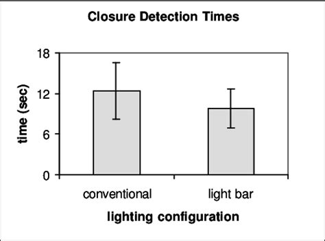 Mean Closure Detection Times And Mean Standard Deviation For Each Download Scientific Diagram