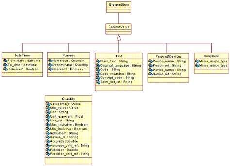 Content Class Hierarchy Download Scientific Diagram