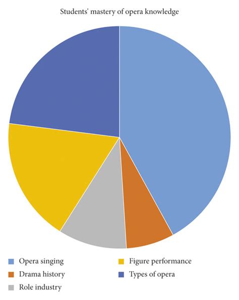Students Master Opera Knowledge Download Scientific Diagram
