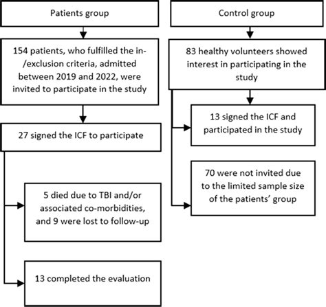 Patients And Controls Screening And Selection Process Download