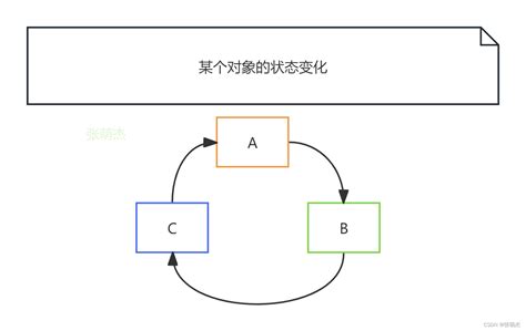 设计模式23——状态模式 Csdn博客