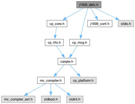 J1939 Protocol Stack J1939defsh File Reference