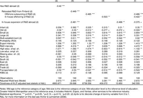 Estimation Results Service Sector Dependent Variable In Logit Model