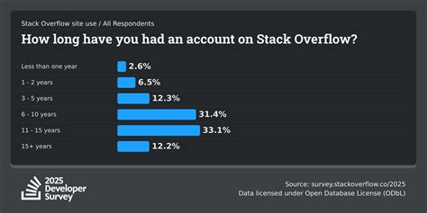 Stack Overflow 2025 Stack Overflow Developer Survey