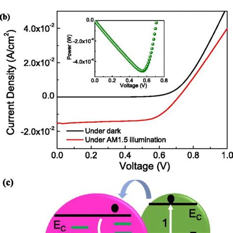 Dark And Illuminated J V Characteristics Of The Bhj Solar Cells A