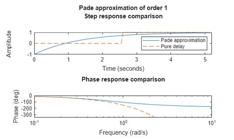 Pade Padé Approximation Of Models With Time Delay Matlab