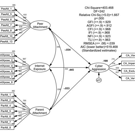 Direct Structural Path Model With Standardised Estimates Download Scientific Diagram