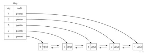 最直观的lru缓存淘汰算法解析（附java代码）lru 算法代码 Csdn博客