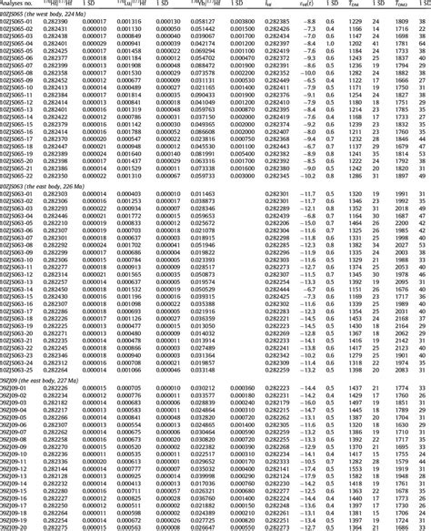 Zircon Hf Isotope Analytical Results Download Table