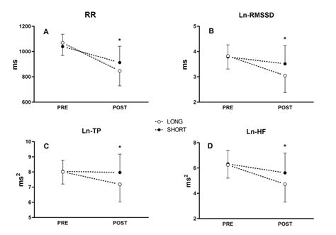 Cardiac Autonomic Modulation Responses Before Pre And After Post Download Scientific