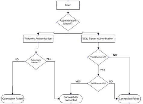 Authentication Modes Available In Sql Server