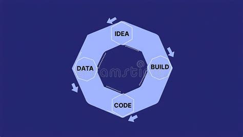 Idea Data Code Build Software Development Cycle Diagram Stock Illustration Illustration Of