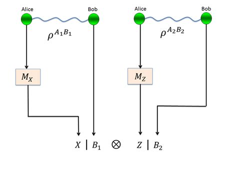 Alice And Bob Share Two Copies Of The Same State Different Download Scientific Diagram