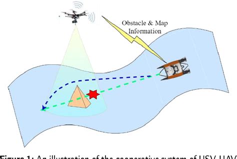 Figure 1 From Cooperative Trajectory Planning Algorithm Of USV UAV With