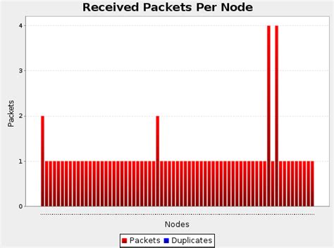 Received Packets Per Node Figure 5 Average Radio Duty Cycle