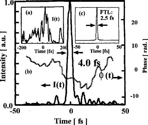 Figure 3 From Sub 4 Fs Optical Pulse Generation Using A Feedback Chirp Compensation Method