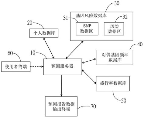 Single Nucleotide Polymorphism Disease Incidence Prediction System Eureka Patsnap