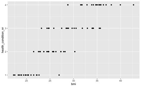 Plotting Multinomial Choice Regression Model In R Cross Validated