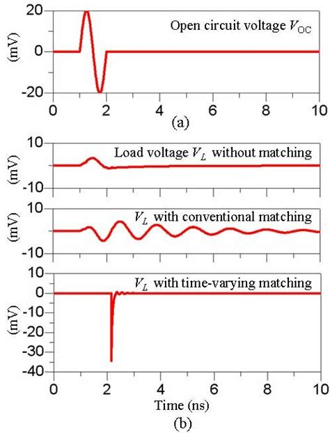 Simulated Voltage Waveforms Of A V Oc And B V L For Different