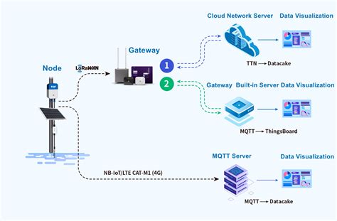 Water Level Monitoring Solution Lorawan Network Server