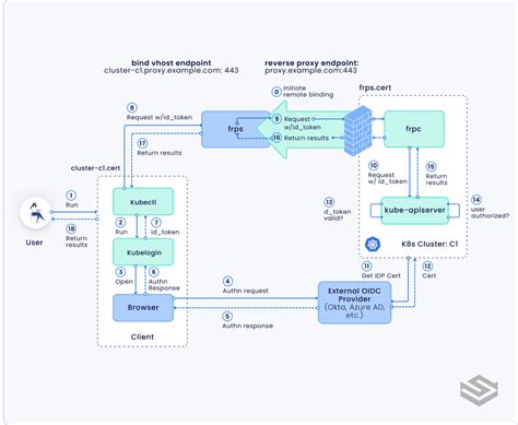 Secured Access To Kubernetes From Anywhere With Zero Trust The New Stack