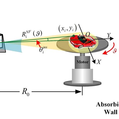 Imaging Geometry Of Linear Trajectory Sar Download Scientific Diagram