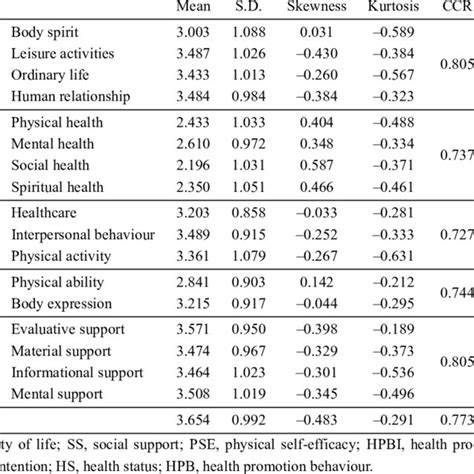 Descriptive Statistics And Convergent Validity Of Measured Variables