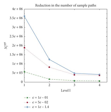 Optimal Number Of Sample Paths Per Level L I E Nlopt In Mlmc Method Download Scientific