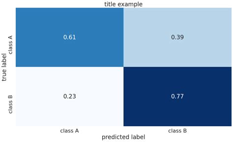 Matplotlib Plotting Already Calculated Confusion Matrix Using Python Stack Overflow
