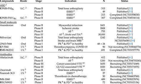 Inhibitors Of Fxi Fxia In Various Stages Of Clinical Development Download Scientific Diagram
