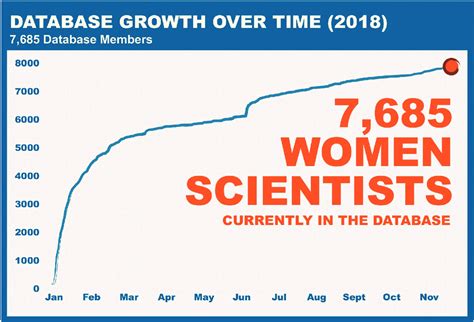Database Growth Over Time The Number Of Women Who Have Signed Up For