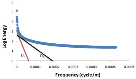 A Spectral Plot Of Log Of Energy Against Frequency For Cell 4 Download Scientific Diagram
