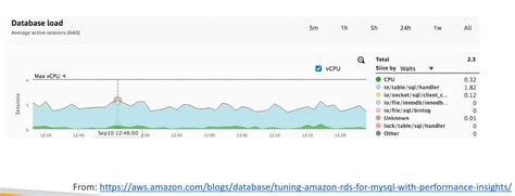 Visualize Rds Db Performance With Performance Insights By George Kinuthia Aws In Plain English