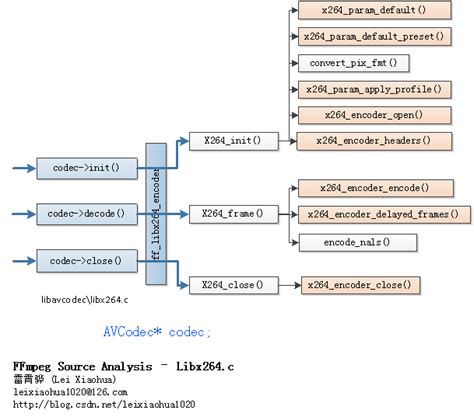 Ffmpeg与libx264接口源代码简单分析libx264源码 Csdn博客