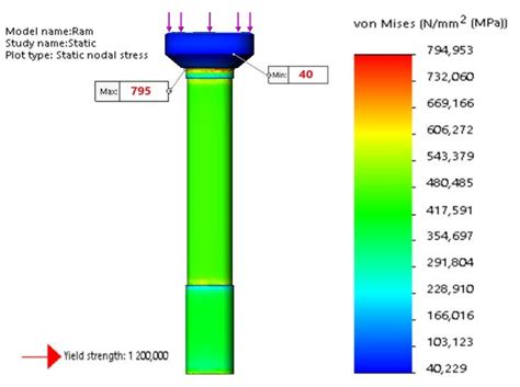 Strength Analysis Of The Ram Download Scientific Diagram