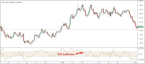 How The Pros Trade Using The Cci Trading System
