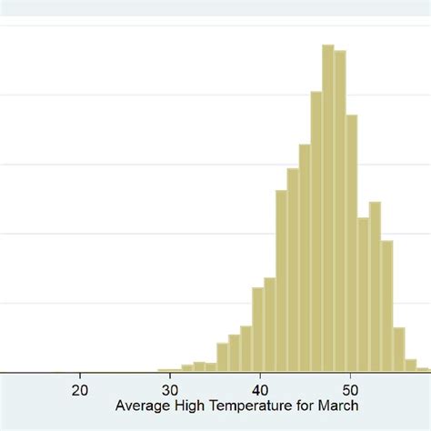 Temperature Histogram The Above Figure Shows The Histogram For The Download Scientific Diagram