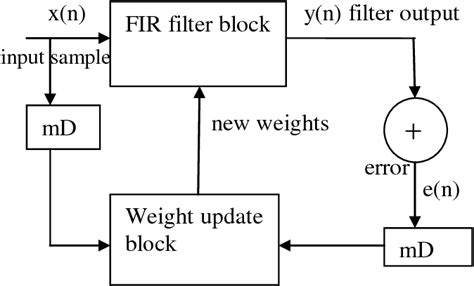 figure 2 from design and implementation of efficient lms adaptive