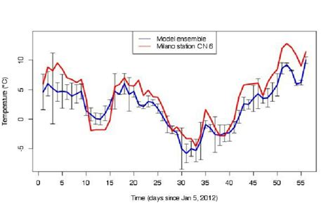 Mean Predicted And Observed Values Of The Mean Daily Temperature Download Scientific Diagram